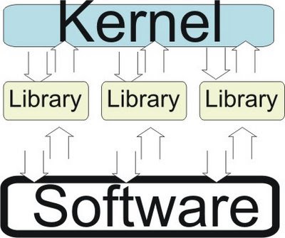 Armonia Abstracta: Exokernel (Exonucleo) vs Microkernel (Micronucleo)