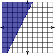 ASchool.us: How to Graphing Inequalities in the Coordinate Plane.