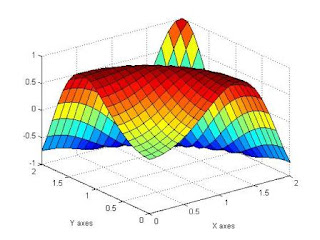 It's Matematika: Contoh Plot Surface dalam Matlab