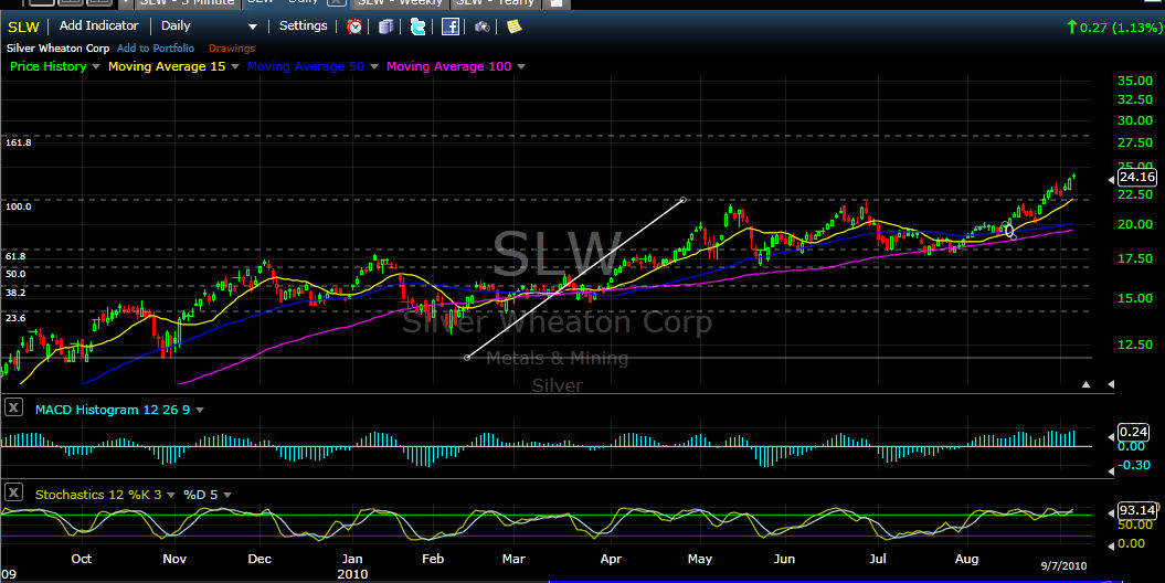 Gold Silver Review: Technical analysis Silver Wheaton (SLW)
