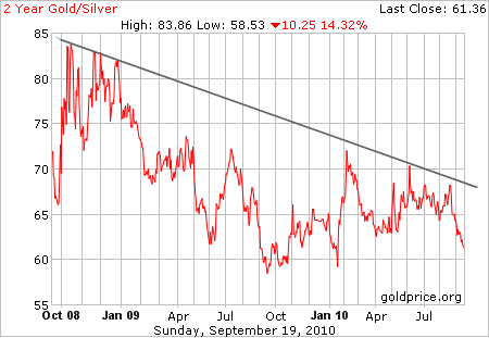 Gold Silver Review: Gold Silver Ratio