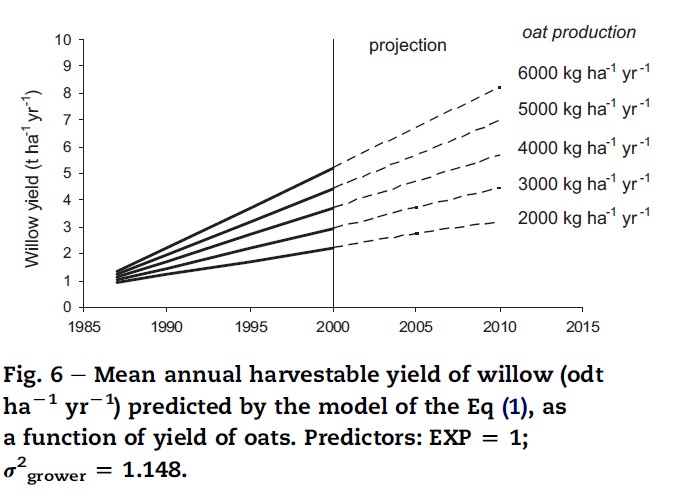 Bioenergy Corridor: Willow productivity grows!