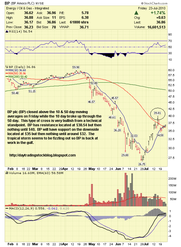 Stock Market Analysis: BP plc (BP) Stock Analysis - 7/26/10