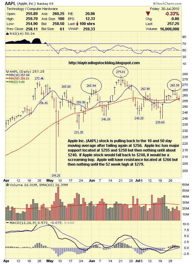 Stock Market Analysis: Apple Inc AAPL Stock Analysis - 8/2/10