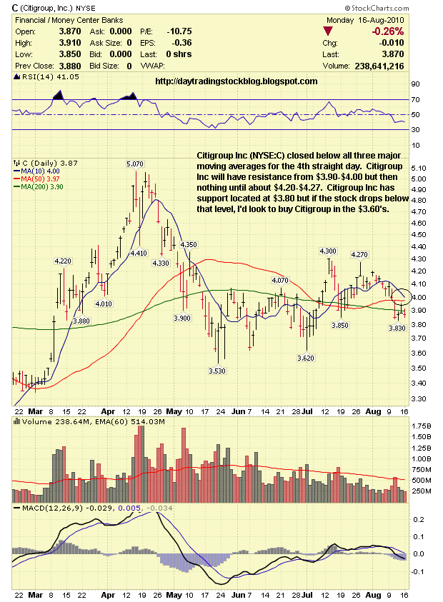 Stock Market Analysis: Citigroup Inc C Stock Analysis - 8/17/10