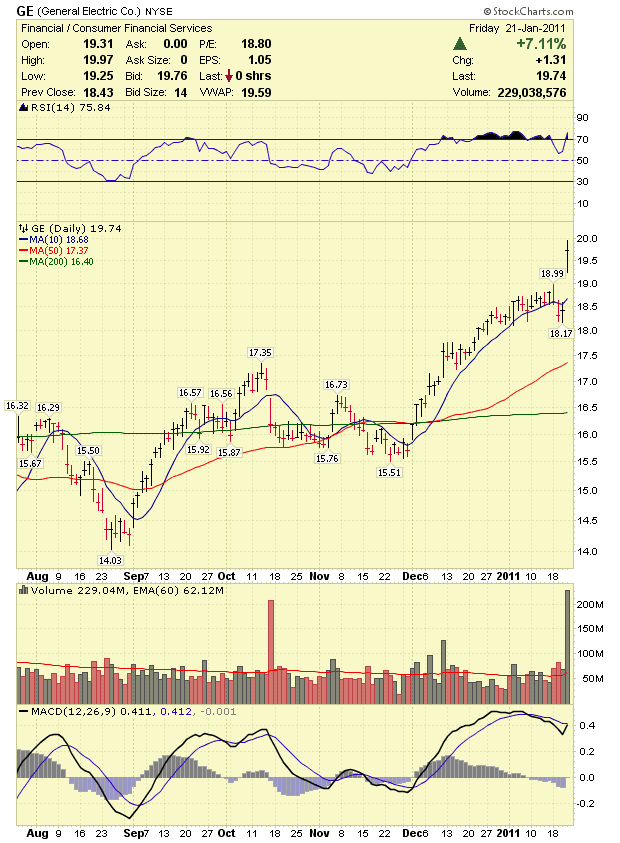 Stock Market Analysis: General Electric Corp GE Stock Analysis 1/23/11