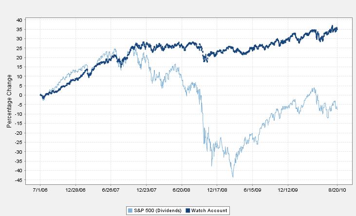 ColemanInvestingBlog: model portfolio backtest