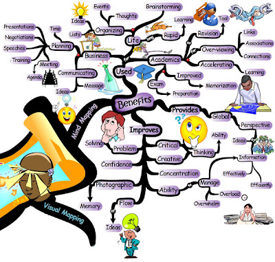Creative Studies: Associated Mind Map