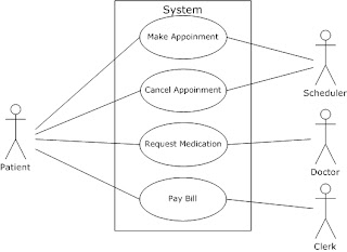 Welcome to my world: Use Case Diagram
