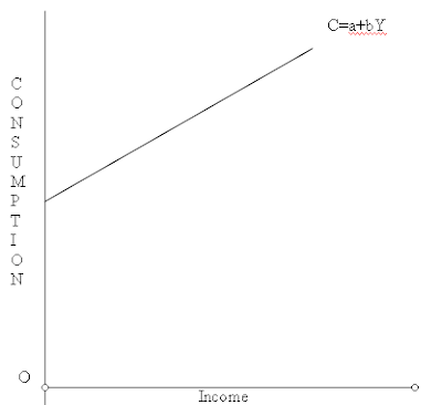Consumption Function and Law of Consumption from Managerial Economics ...