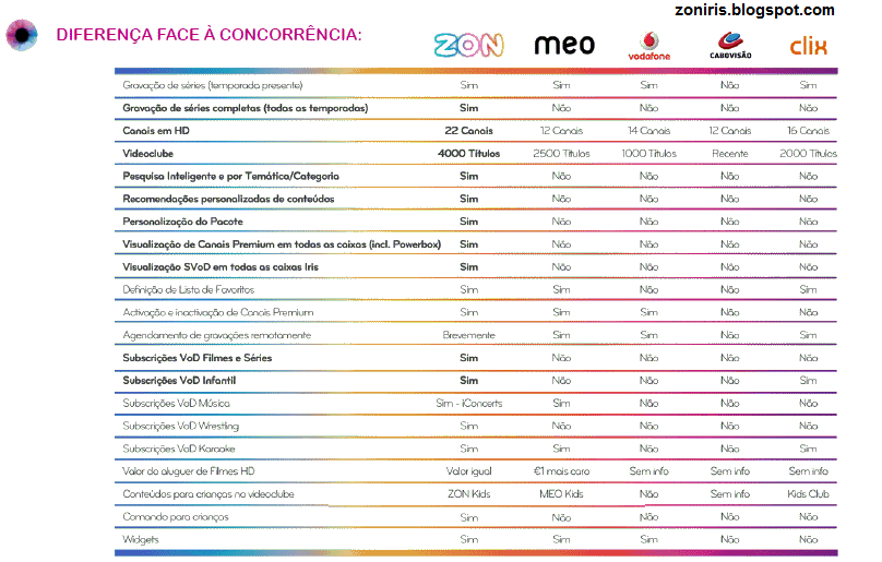 Zon vs Meo / Vodafone TV / Cabovisão / OptimusClix ~ Blog Zon Iris