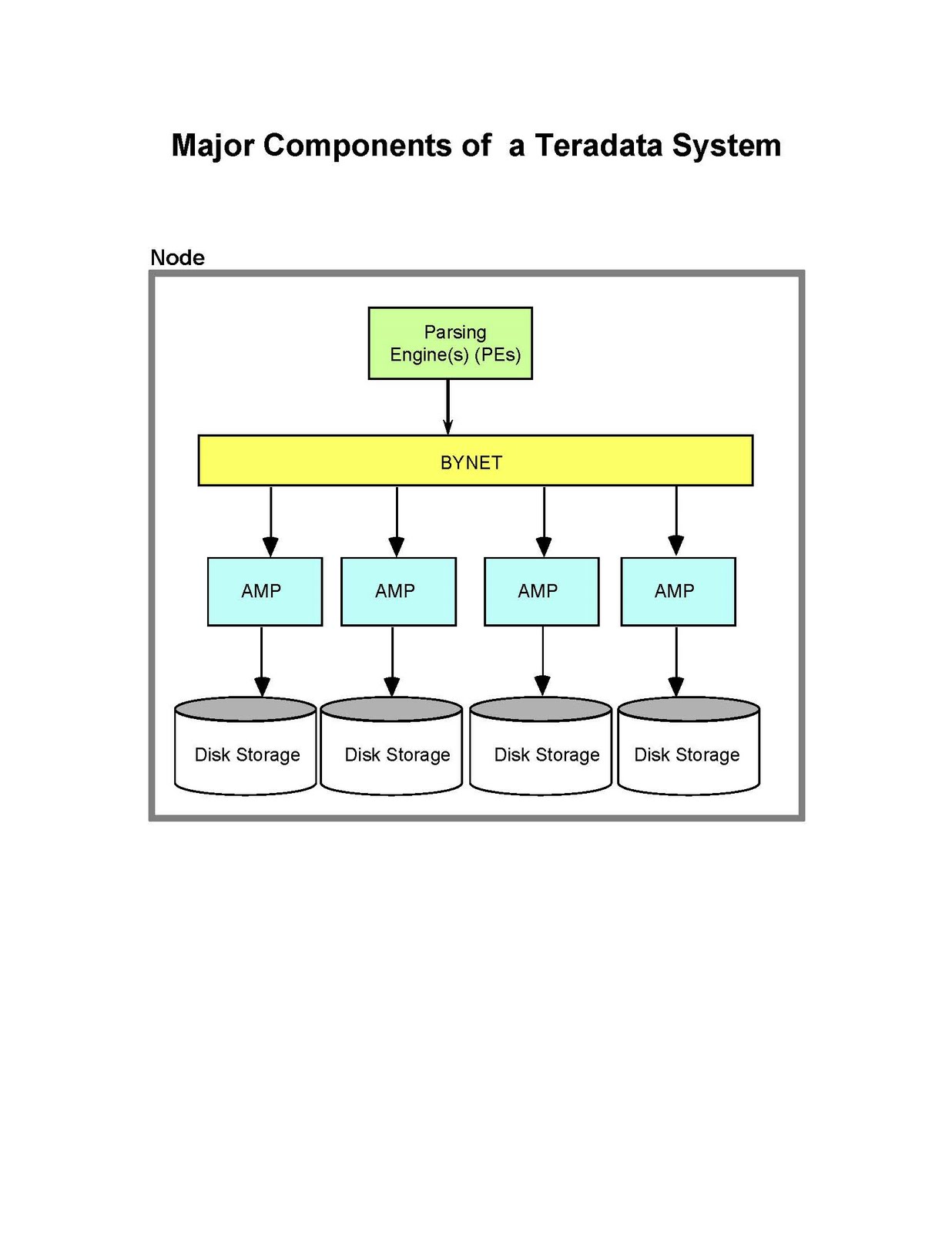 TERADATA TUTORIALS: Teradata Architecture