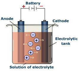 SPM Physics And Chemistry: 6.1 Electrolysis And Electrode Processes