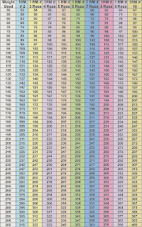 The Strength Shop: Projected 1 Rep Max Chart