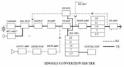 Spirit Soldering: Homebrew Multiband SSB Transceiver part 1