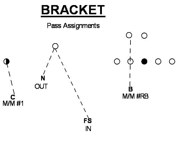 RUNCODHIT FOOTBALL: BRACKET COVERAGE PART II: SLOT BRACKETS