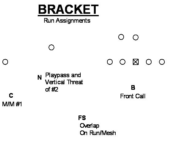 RUNCODHIT FOOTBALL: BRACKET COVERAGE PART II: SLOT BRACKETS