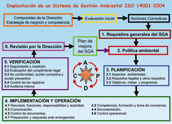 Open(ed)Blog: ISO 14001