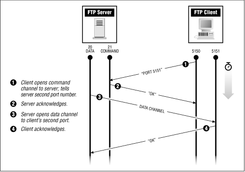 Cường Ftp Active And Passive Mode