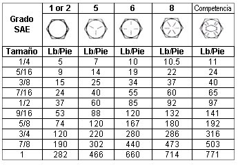 diesel: tabla de torque
