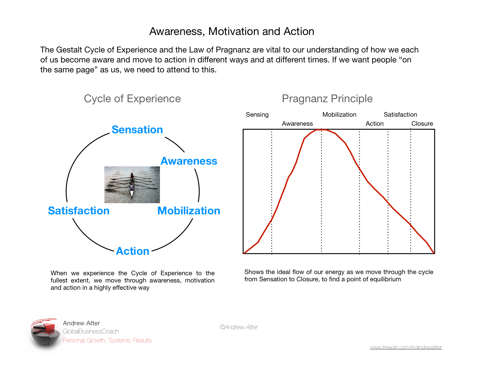 Changing Patterns: Awareness, Motivation and Action
