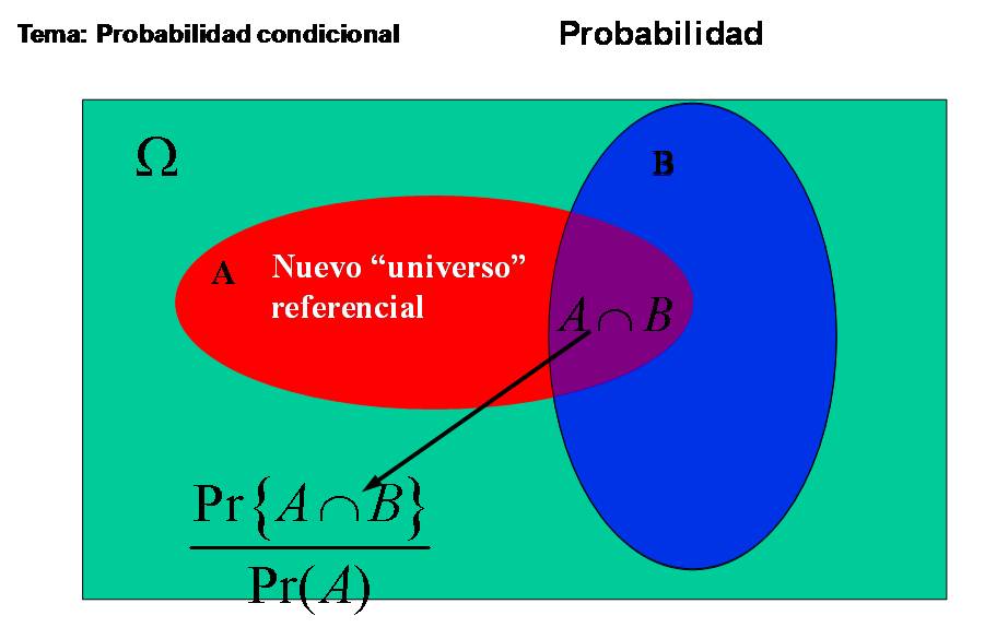 Probabilidad: Probabilidad Condicional