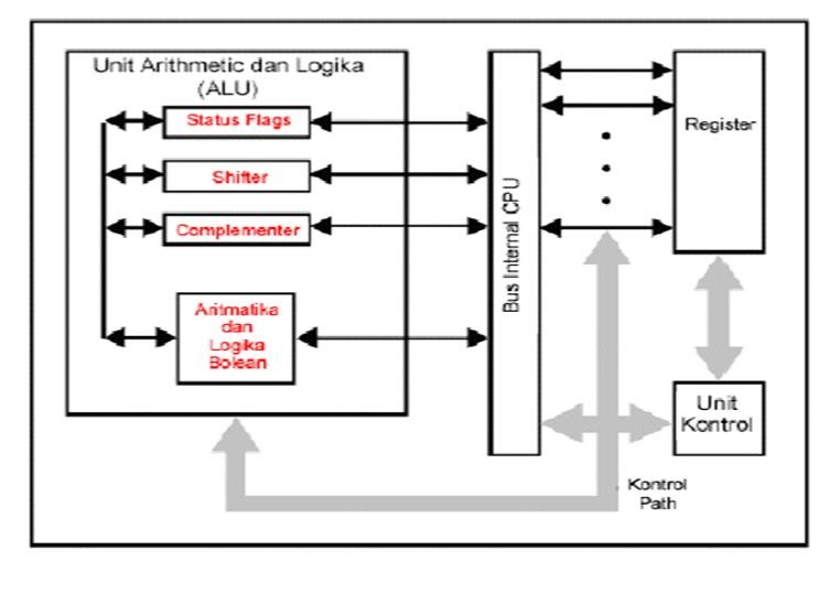 Technology Information: CPU Structure