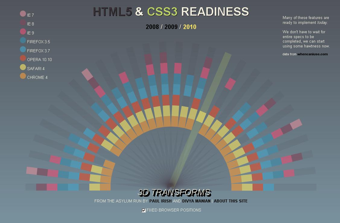 HTML5 e CSS3 Readiness | Aberto até de Madrugada
