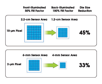 O que é um Back Illuminated Sensor? | Aberto até de Madrugada