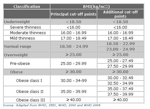 BMI formula: BMI classification and cut-off point