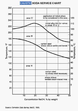 Piping and Valve Engineering: PWHT - Caustic service