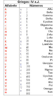 Matemáticas antiguas: Símbolos alfabéticos de los números: los griegos
