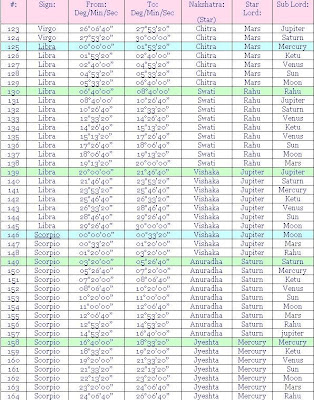 KrishnaMurti Padhdhati: KP Star and Sub lord Table