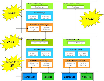 Application Development Chronicles: Microsoft Software Factory Portfolio
