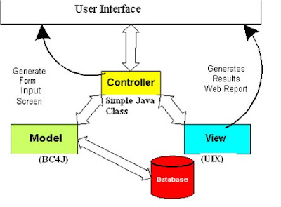 My Learnings on OAF,ADF and SOA: Introduction to OA Framework.
