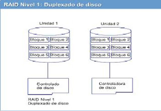 Conectividad y redes inacap: 2.- Tipos de RAID