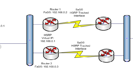 cisco & cisco: HSRP