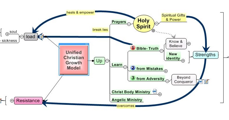 Christianity Rediscovered: Christian Transformation & Growth -The ...