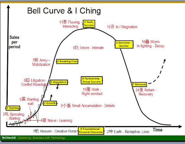 Mind Value: Learning from I-Ching Part 07 The S-Curve & Bell Curve