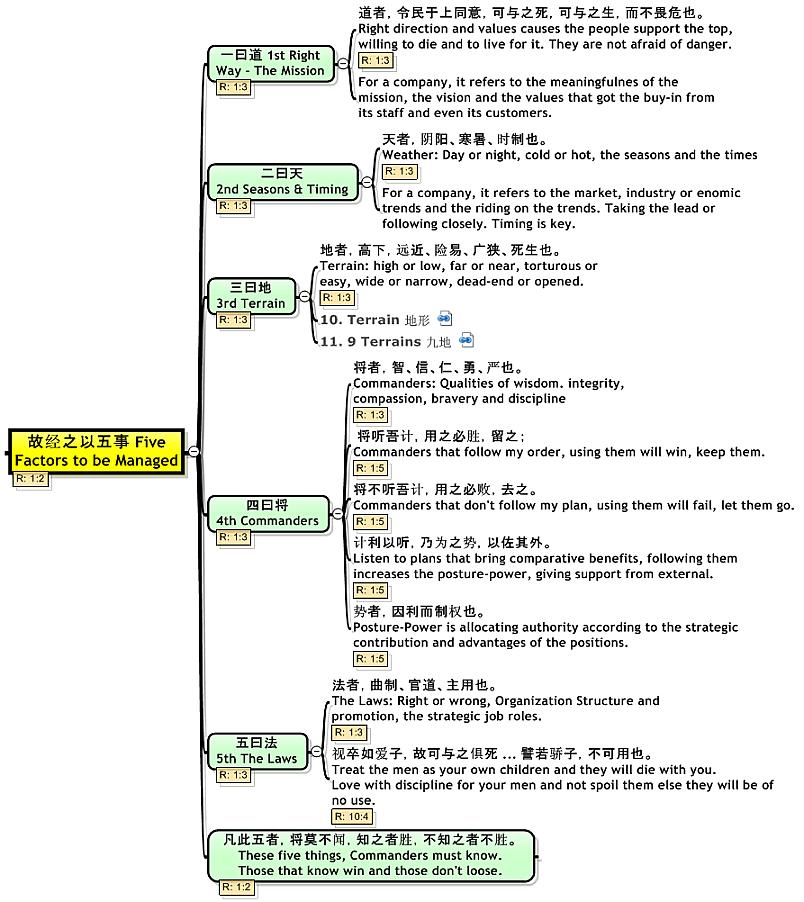 Mind Value: Sun Zi Art of War-2: How to Manage the Five Factors Well