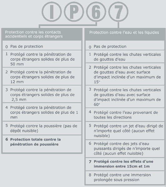 L'info technologique et automobile vue par Alain: Explication des normes I