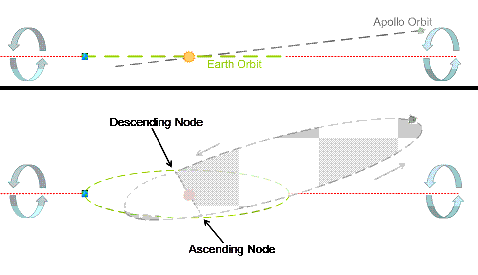 A Thought Experiment: LINE OF NODES