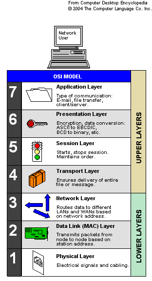 OSI (Open System Interconnection) 7 Layer | Putra Jatim