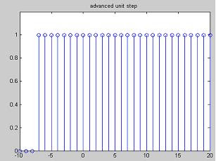 Learn: Unit impulse using MATLAB