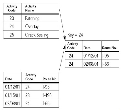 Database And Network Security: Relational model