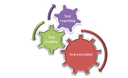 Test Automation Framework features - Software Development and Testing ...