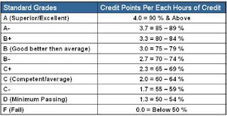 COMSATS Insititute Of Information Technology Lahore: GPA System at COMSATS