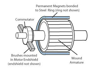Brushed DC Motor Basics Video | Electric Motor