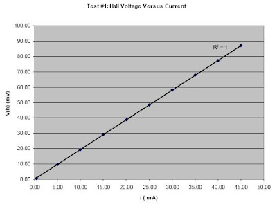 Hall Voltage versus Varying Current | Electric Sensors