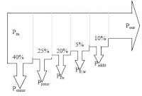 Power flow in an Induction motor | Electric Motor